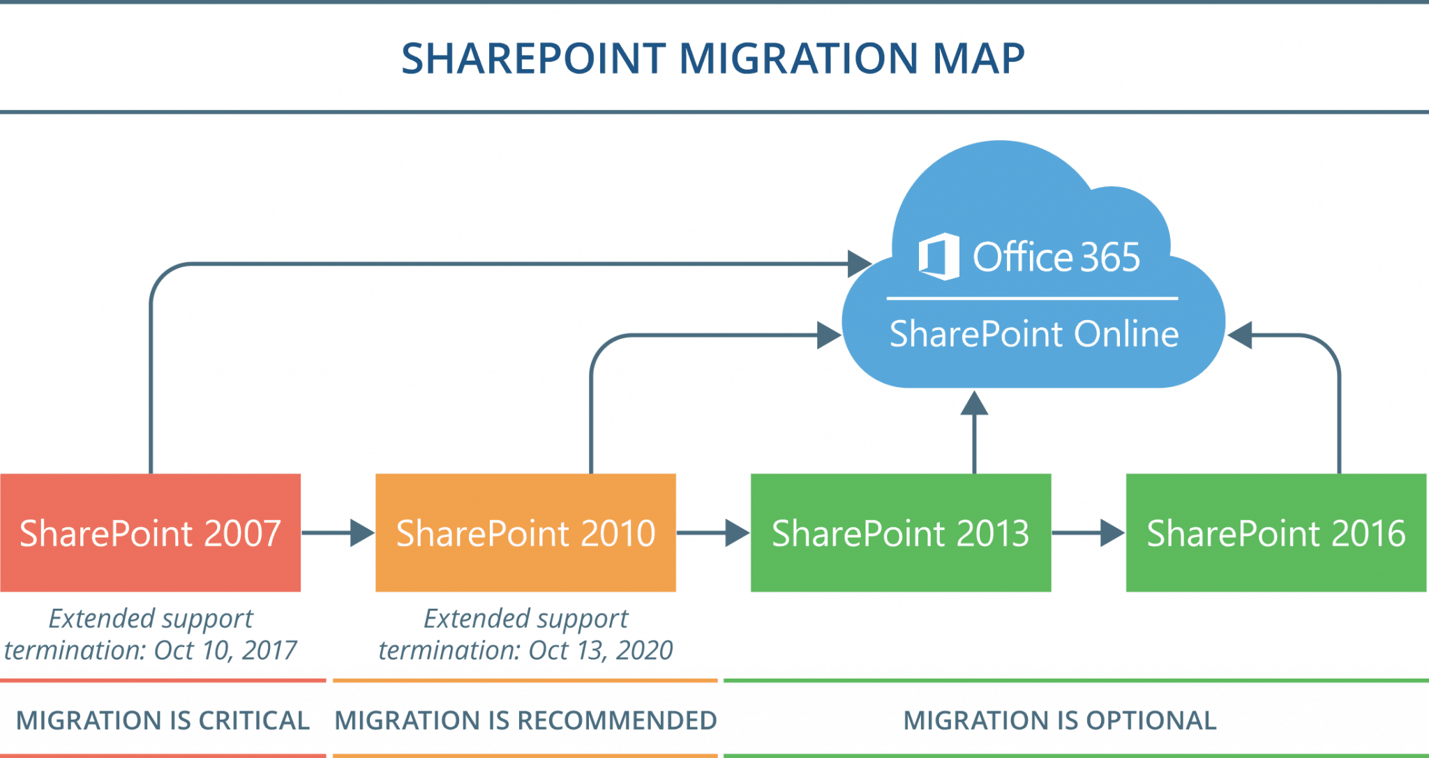 SharePoint Migration - CONAIS
