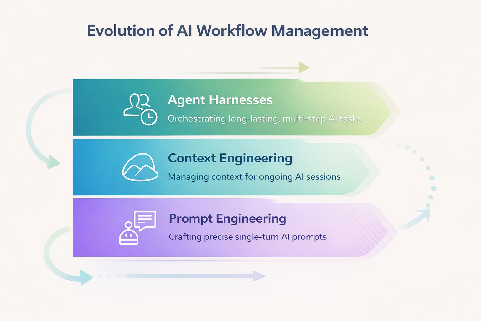 Agent Harness: The Operating Layer Behind Reliable AI Agents - CONAIS